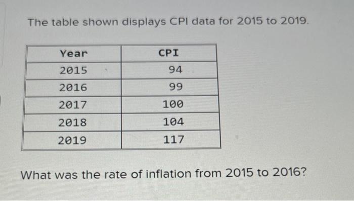 Solved The table shown displays CPI data for 2015 to 2019. | Chegg.com