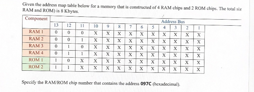 Given the address map table below for a memory that | Chegg.com