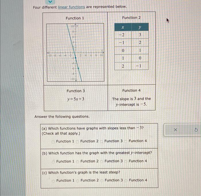 Solved Four different linear functions are represented | Chegg.com