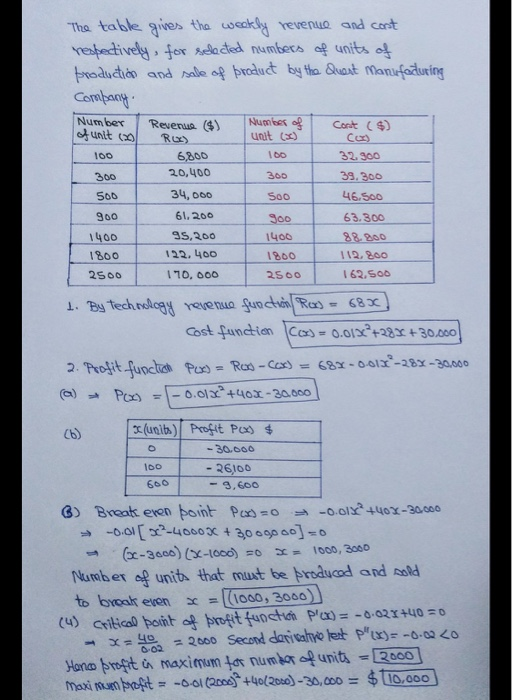 Solved The following table gives the weekly revenue and cost | Chegg.com