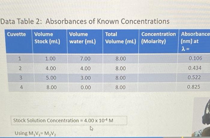 Solved Data Table 2: Absorbances of Known Concentrations | Chegg.com