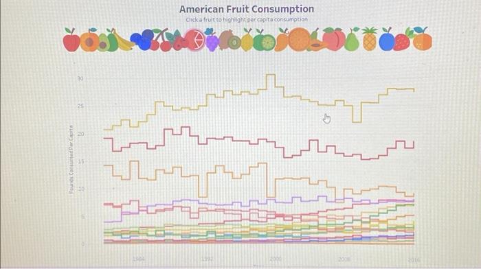 Solved American Fruit Consumption clicka fruit to bian laht | Chegg.com