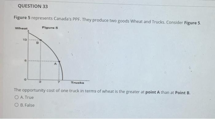 Solved QUESTION 30 Figure 4: The line labeled PPF is Spain's | Chegg.com