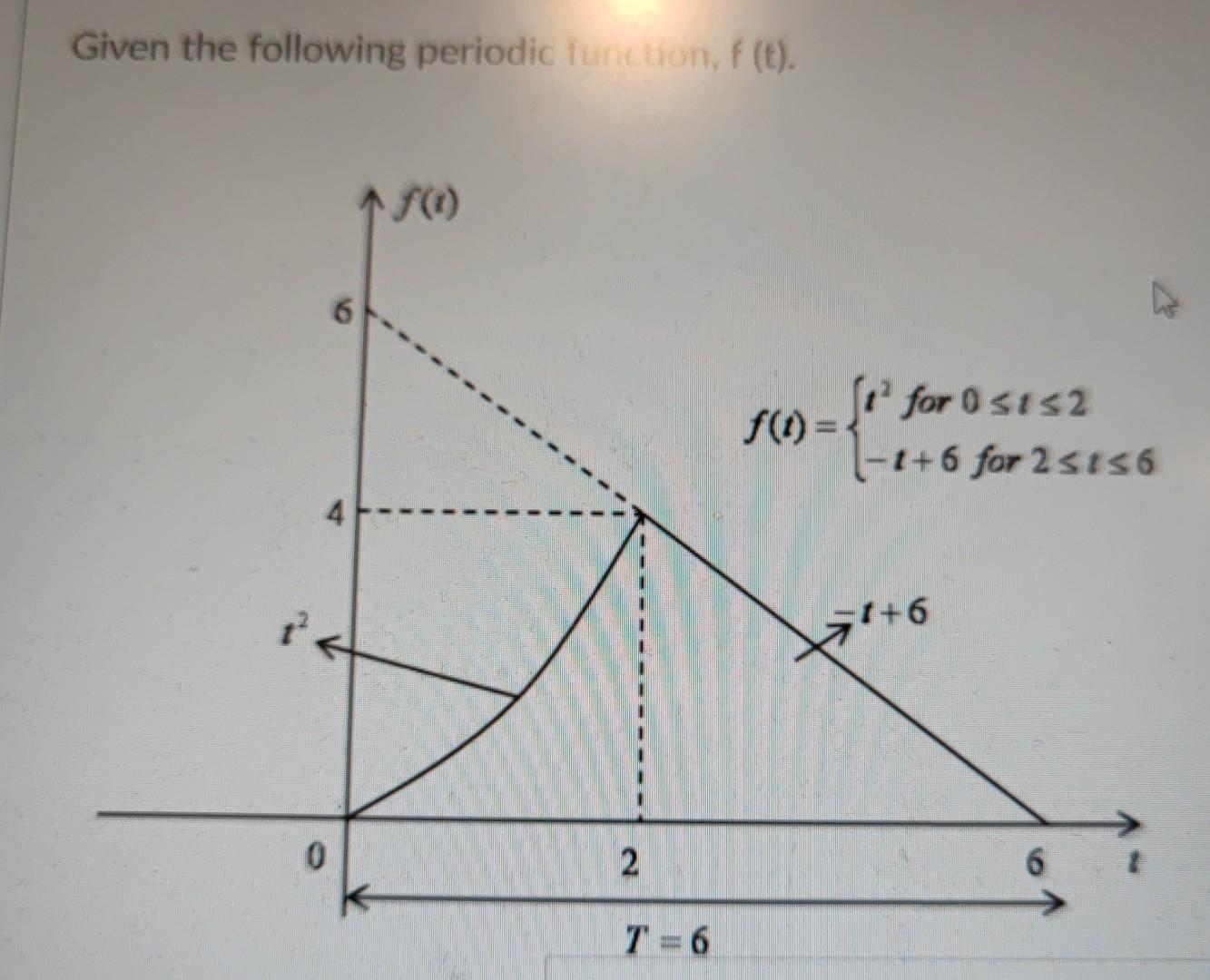 Solved Given the following periodic funtion, f(t).The | Chegg.com