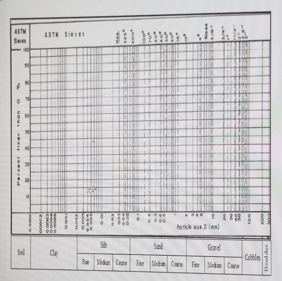Solved Total mass of dry sample (Wd):1000 g Depth of sample | Chegg.com