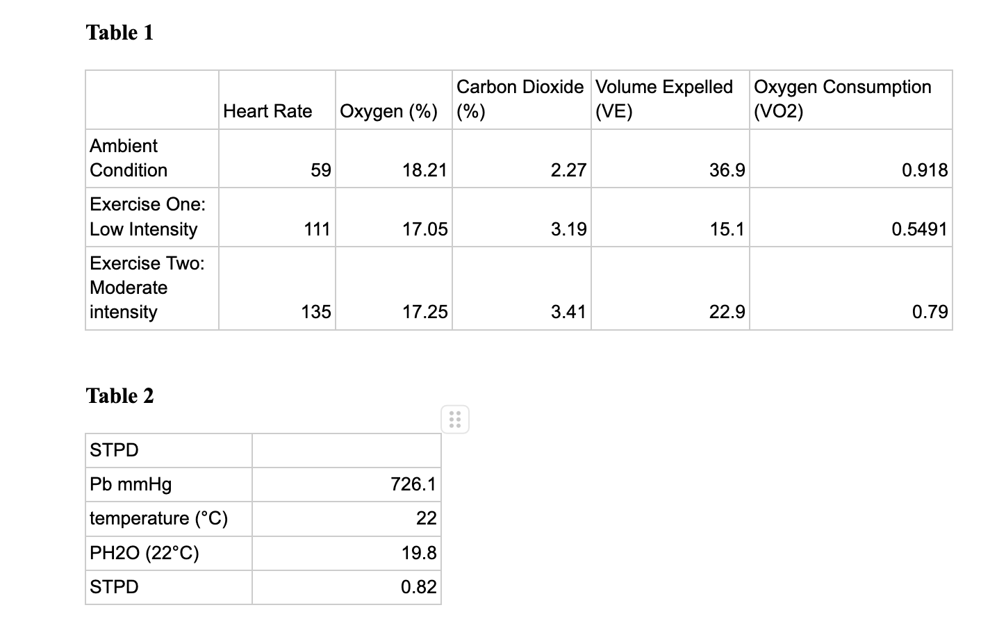 Solved Calculate respiratory exchange ration (RER) ﻿for each | Chegg.com