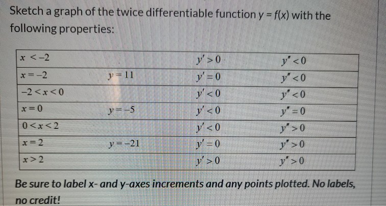 Solved Sketch a graph of the twice differentiable function y | Chegg.com