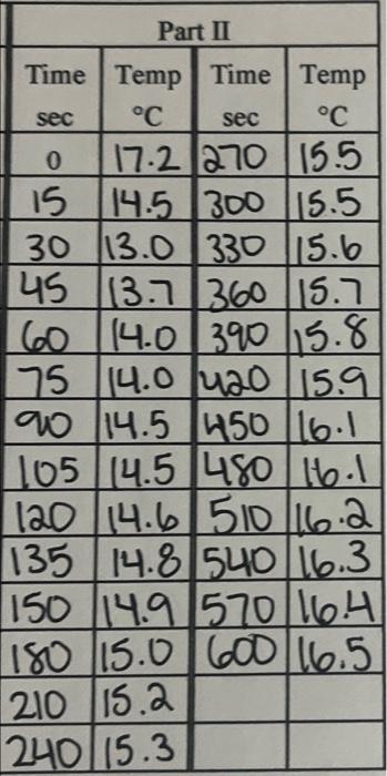 Solved Part II. Enthalpy of fusion of ice: your graph for | Chegg.com