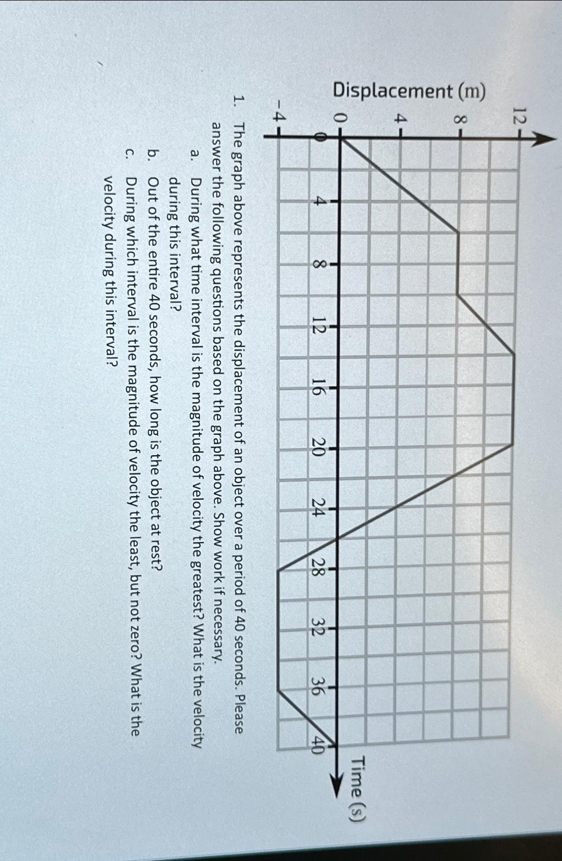 Solved The graph above represents the displacement of an | Chegg.com