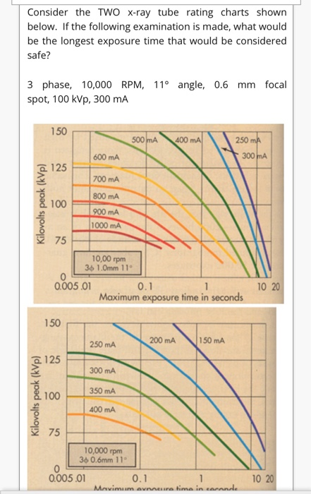 Solved Consider the TWO x-ray tube rating charts shown | Chegg.com