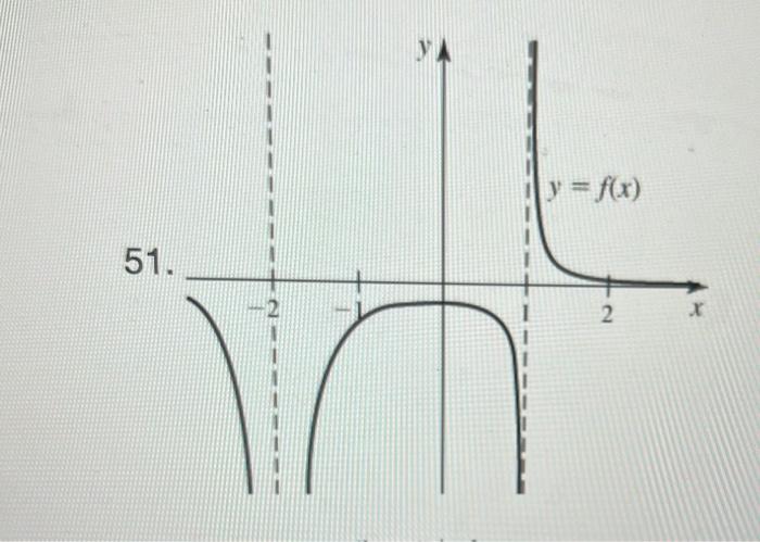 Solved 48-52. Sketching derivatives Reproduce the graph of f | Chegg.com