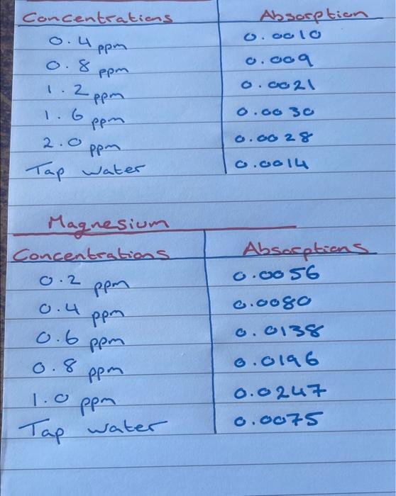 Solved draw two separate calibration plots of absorbance vs | Chegg.com