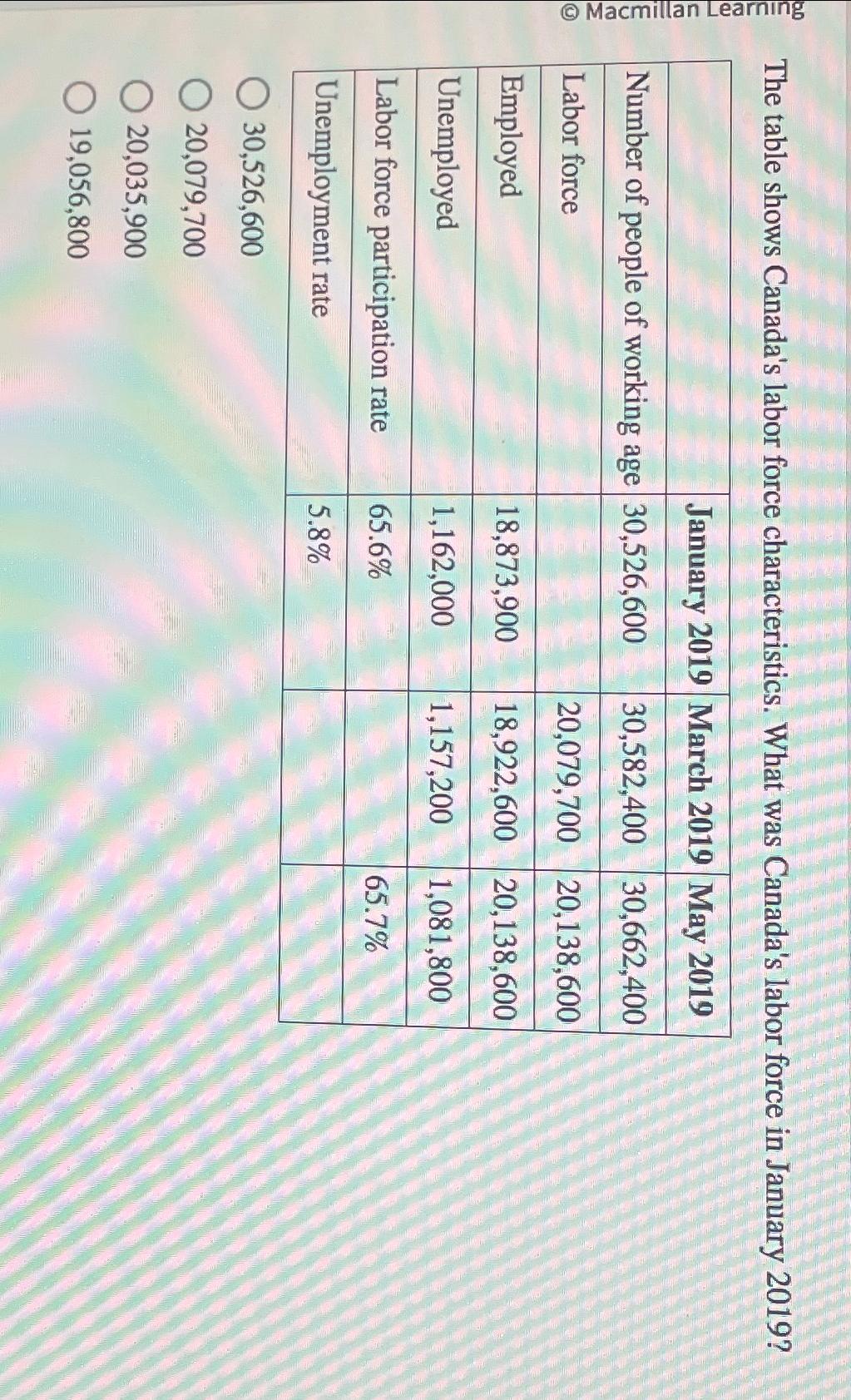 Solved The table shows Canada's labor force characteristics. | Chegg.com