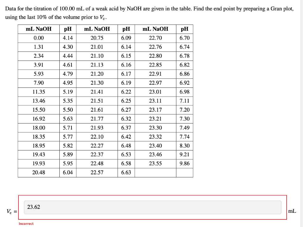 Data for the titration of 100.00mL ﻿of a weak acid by | Chegg.com