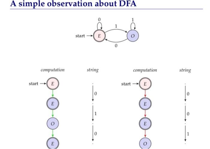 Solved A simple observation about DFA | Chegg.com