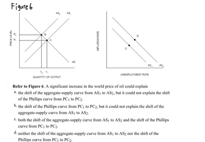 Solved Refer to Figure 6. A significant increase in the | Chegg.com