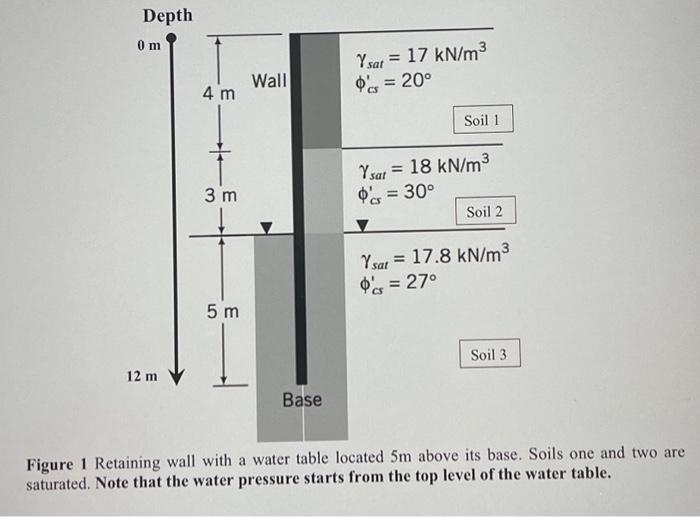Figure 1 Retaining wall with a water table located 5 | Chegg.com
