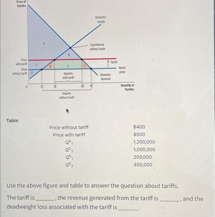 Solved Price of Textiles Price with tariff Price without | Chegg.com