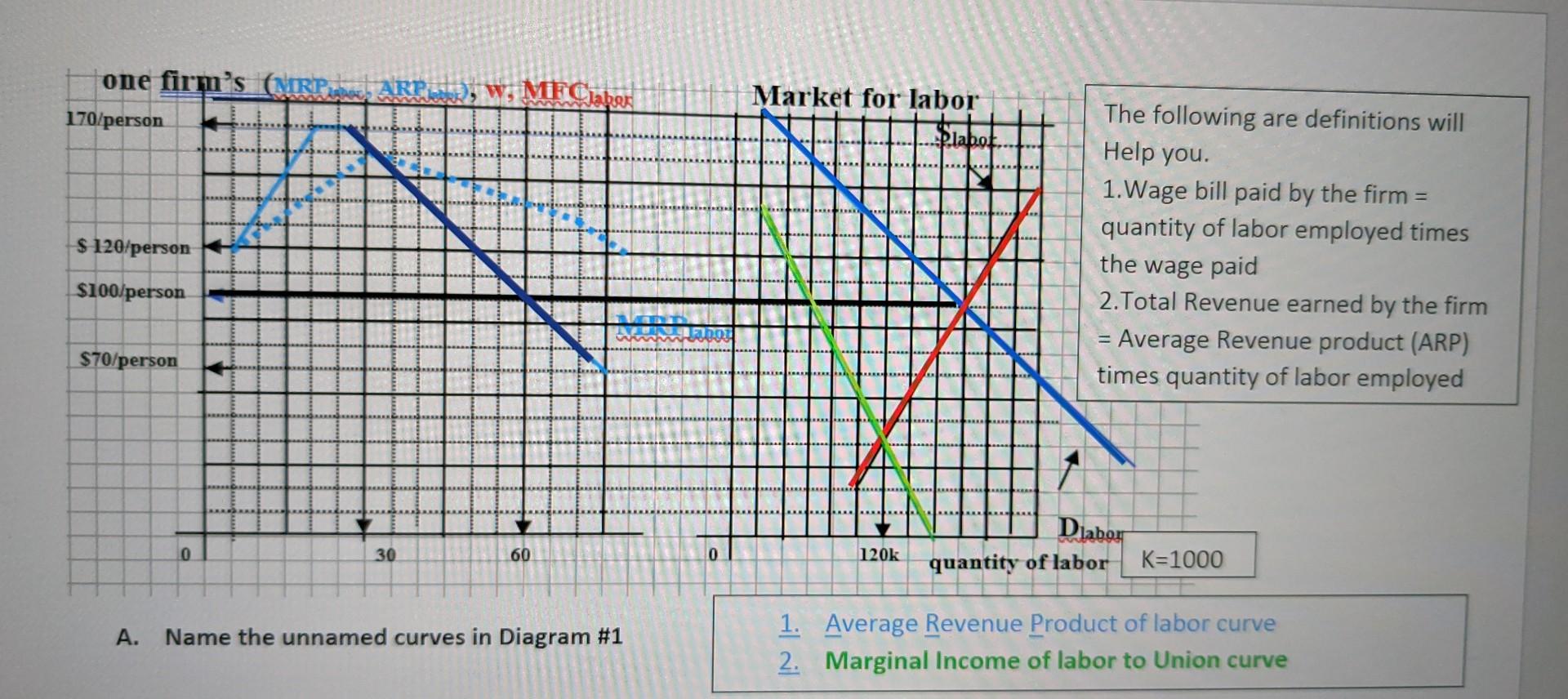 Solved A. Name the unnamed curves in Diagram \#1 1. Average | Chegg.com