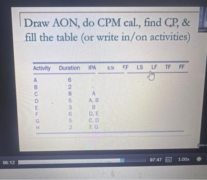 Solved Draw AON, do CPM cal., find CP,& fill the table (or | Chegg.com