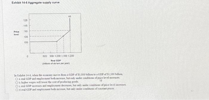 Solved Exhibit 14-6 Aggregate supply curve 120 115 Price 110 | Chegg.com