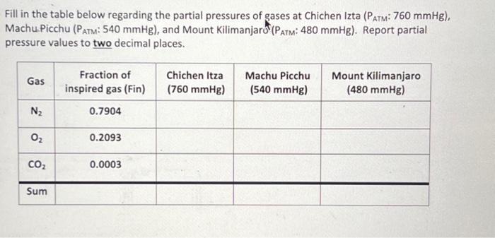 Solved Fill in the table below regarding the partial | Chegg.com