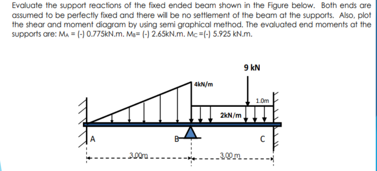 Solved Evaluate the support reactions of the fixed ended | Chegg.com