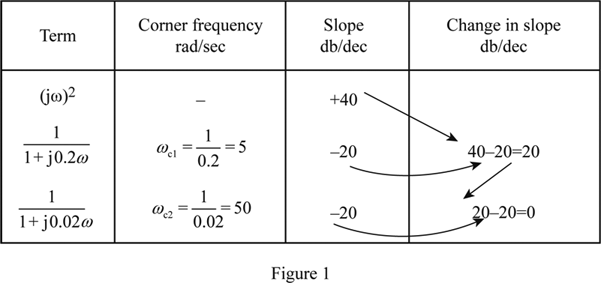 Bode Plot Examples With Solutions How Do You Make A Bode Plot Mdsseducation