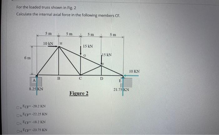 Solved For the loaded truss shown in Fig. 2 Calculate the | Chegg.com