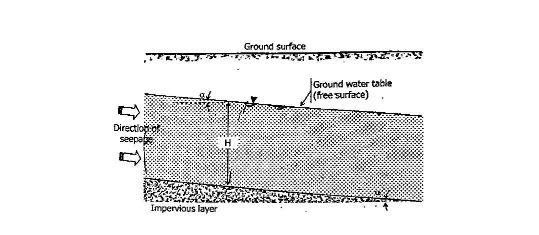 Solved A permeable soil is underlain by a impervious layer, | Chegg.com