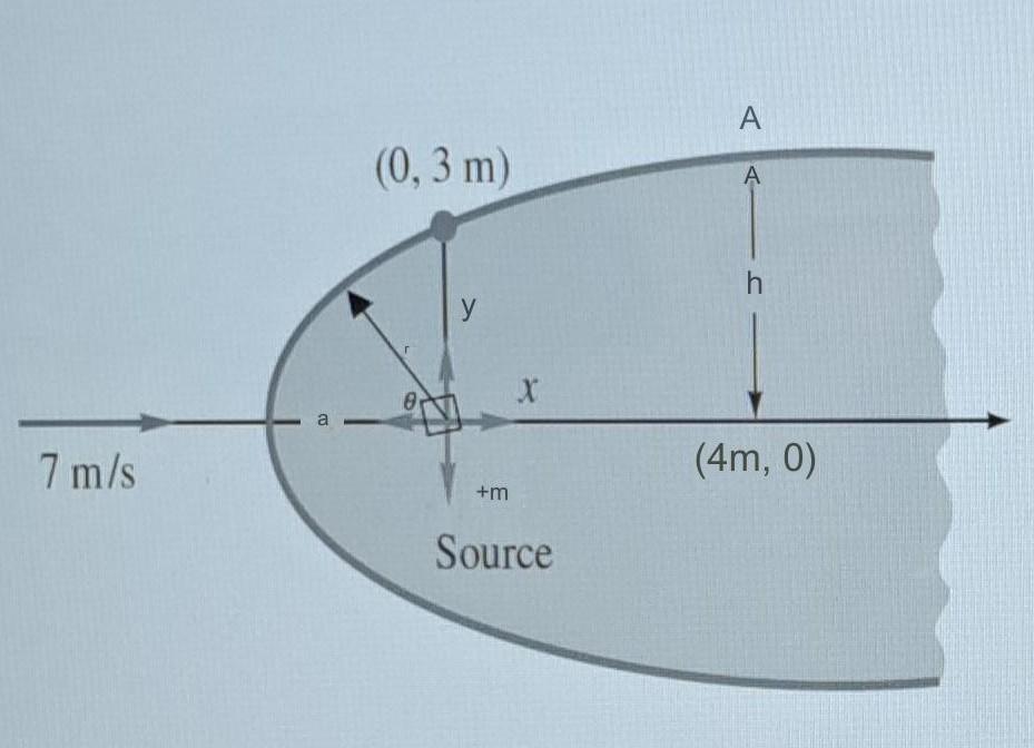 Solved 2. The rankine half-body shown in the figure is | Chegg.com