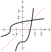 Solved Decide whether the two functions shown in each graph | Chegg.com
