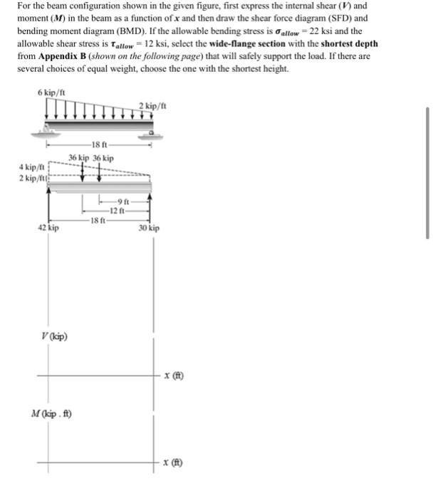 Solved For the beam configuration shown in the given figure, | Chegg.com