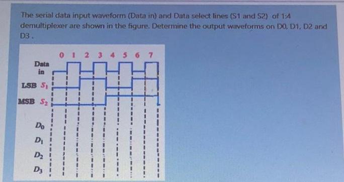 Solved The Serial Data Input Waveform Data In And Data 