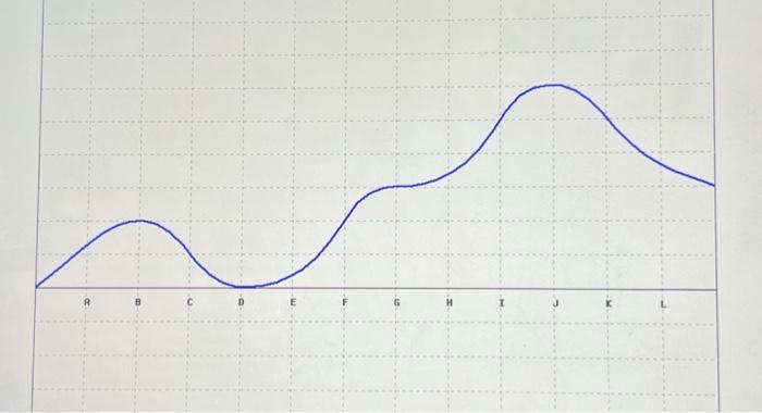 Solved How many inflection points does f have? Which points | Chegg.com