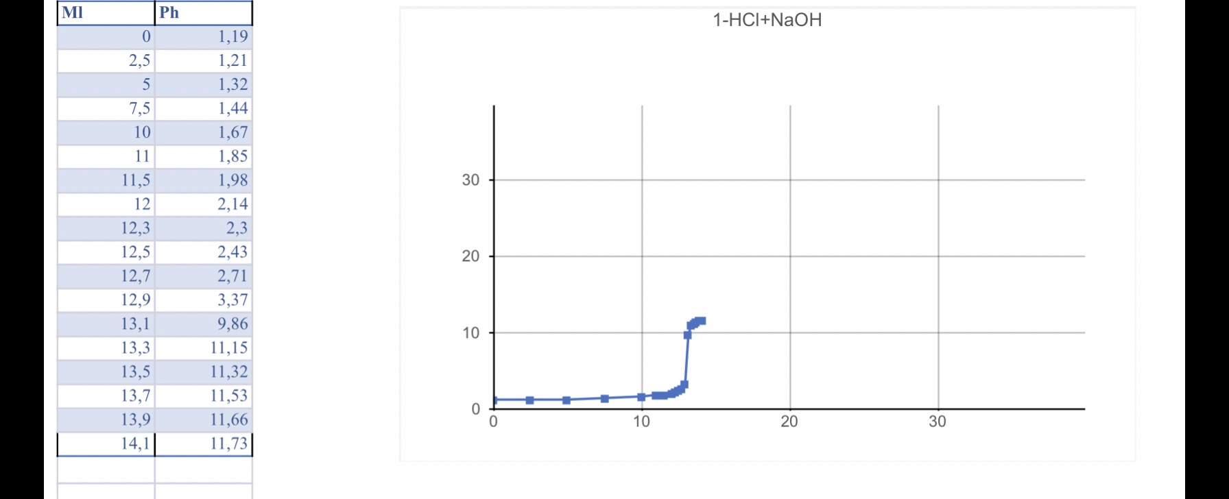 Solved 1- HCl+NaOH. In a titration experiment, initially | Chegg.com