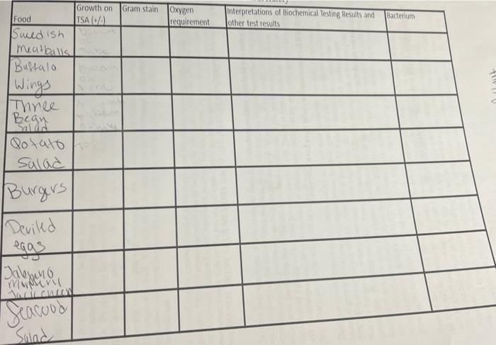 Solved Fill out this chart based of the food in the first | Chegg.com