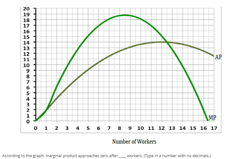 Solved According to the graph, marginal product approaches | Chegg.com