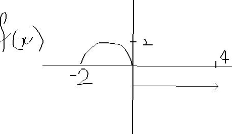 Solved If fgx ) ) continuous at x = 0? justify your answer. | Chegg.com