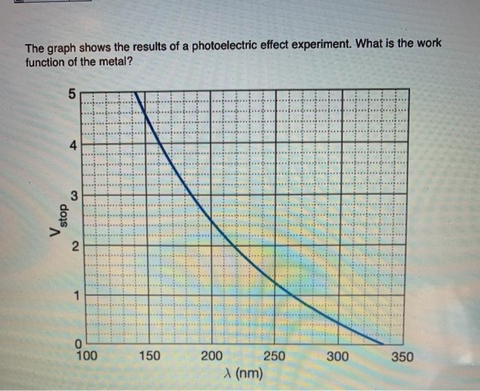 Solved The graph shows the results of a photoelectric effect | Chegg.com