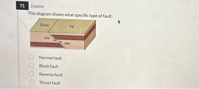 Solved This diagram shows what specific type of fault: | Chegg.com