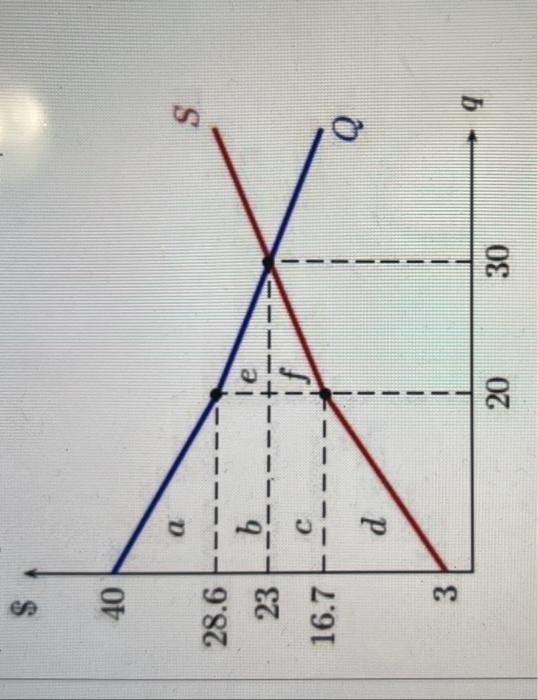 Solved The followinf figure shows the demand and supply in a | Chegg.com