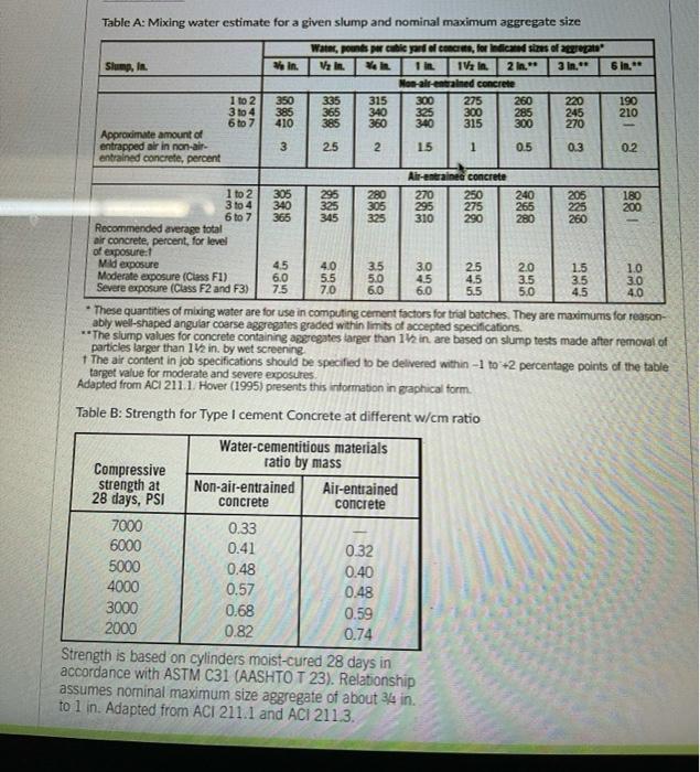 Solved Using ACI Absolute Volume mehod, design a mix for a | Chegg.com