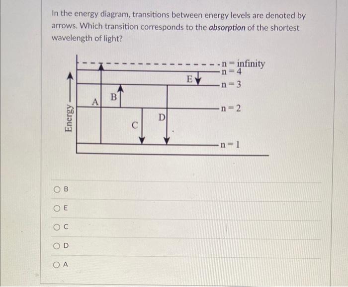 Solved In The Energy Diagram Transitions Between Energy