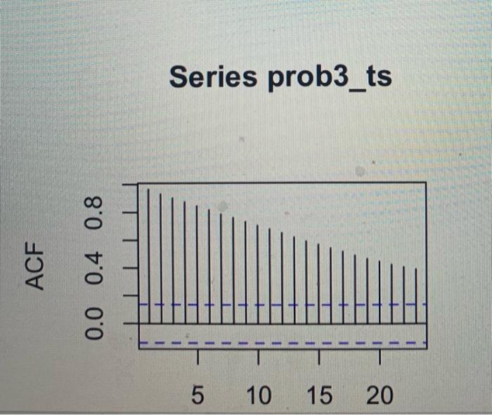 Solved o whe prob3_ts -20 -40 0 50 100 150 200 Series | Chegg.com