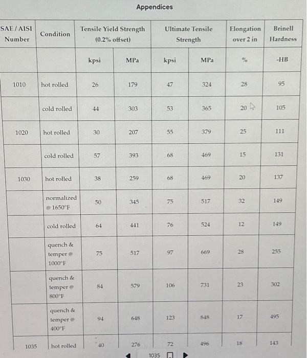 Solved 2-29 Assuming that the mechanical properties data | Chegg.com