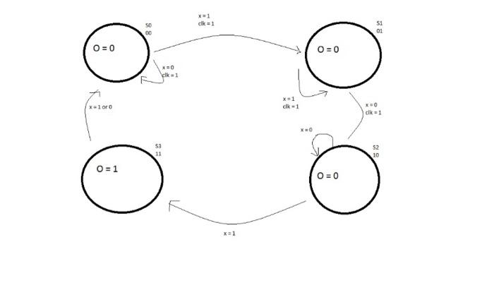 Solved Digital Logic DesignI want this Sequence 01101 to be | Chegg.com