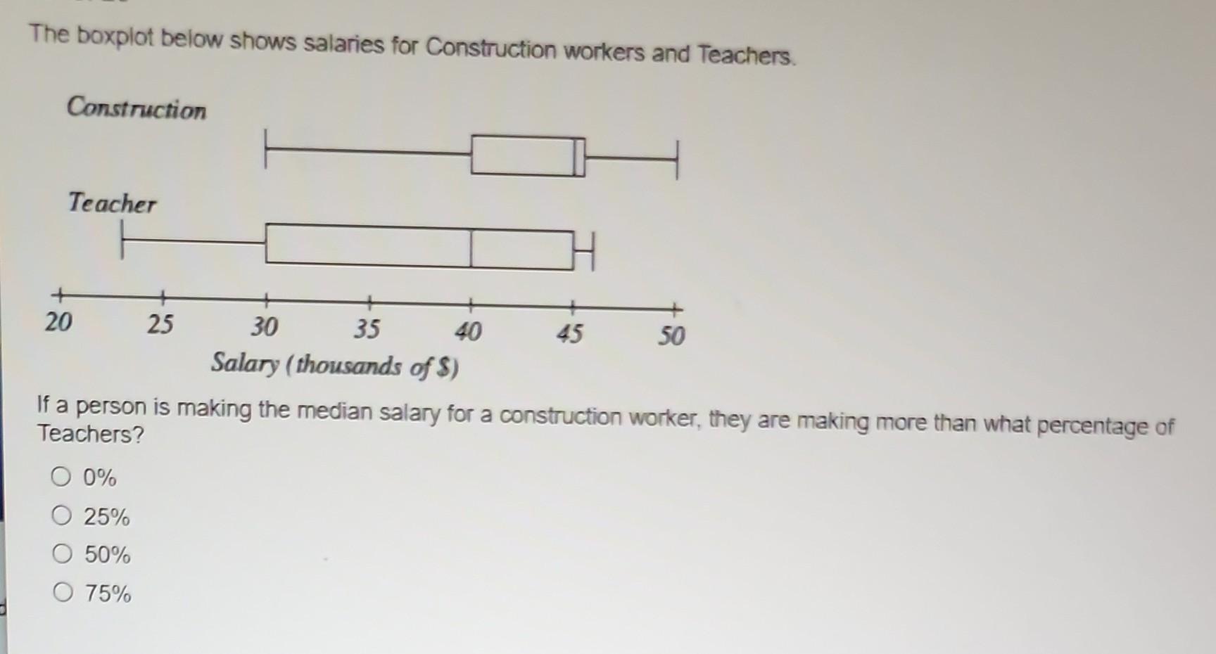 Solved The boxplot below shows salaries for Construction | Chegg.com