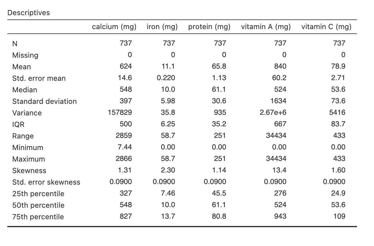 Solved Study: Women's nutrient intake (Calcium, ﻿Iron, | Chegg.com
