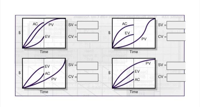 Solved АС, PV SV = AC SV $ EV EV CV= CV = PV Time Time SV PV | Chegg.com